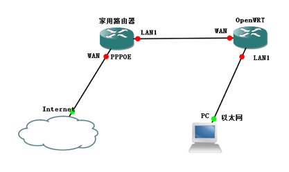 Basic settings OpenWRT tutorial series interface - R0uter's Blog